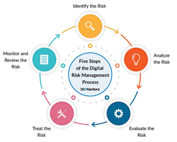 Risk Management | grcdevelopers.com